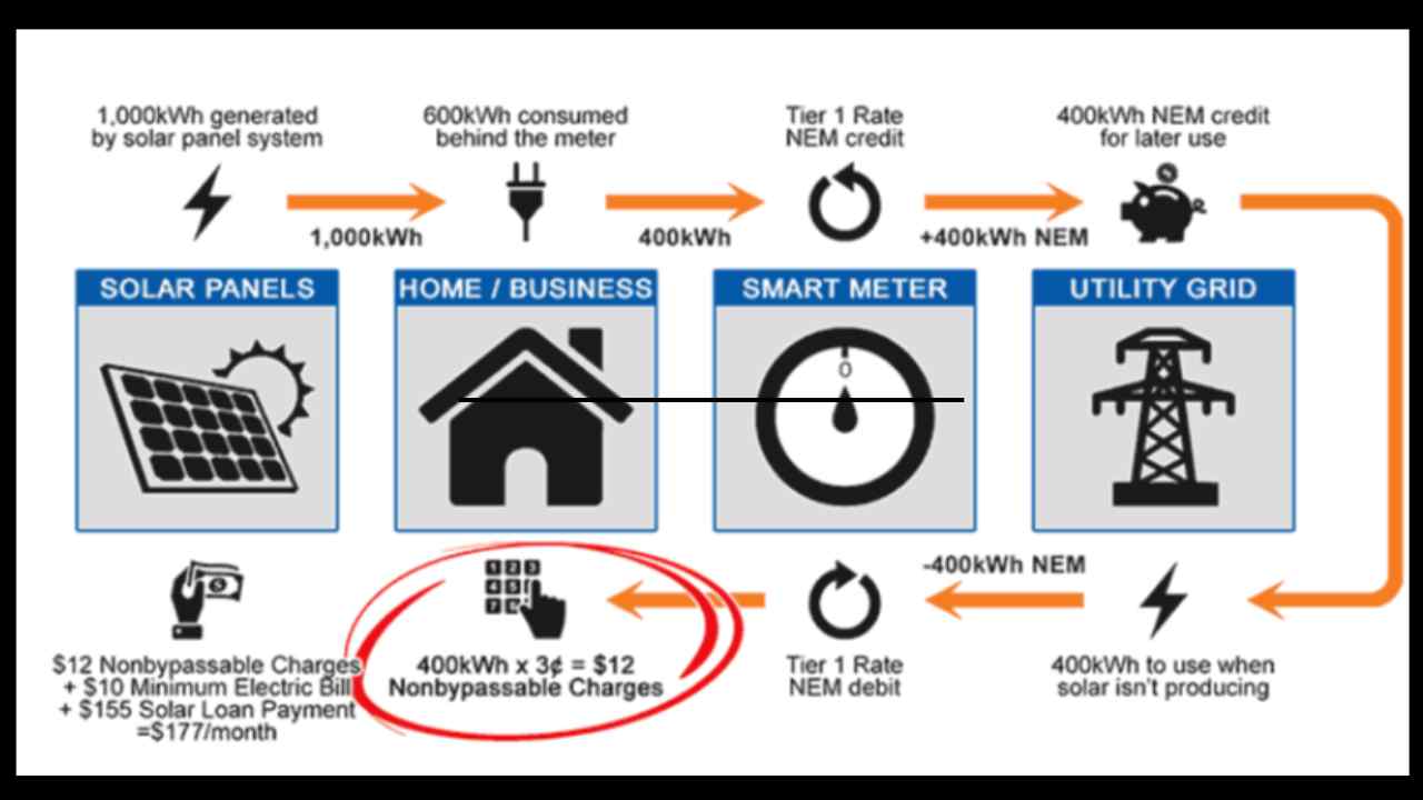 How Much Does The Electric Company Pay For Solar Power?